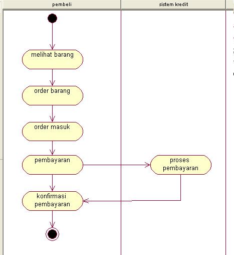 Contoh Activity Diagram Penjualan Contoh Activity Diagram Penjualan