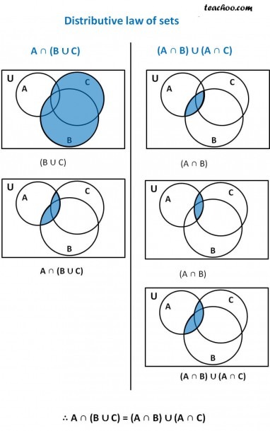 Distributive Law For Sets Venn Diagram Distributive Law For Sets Venn Diagram
