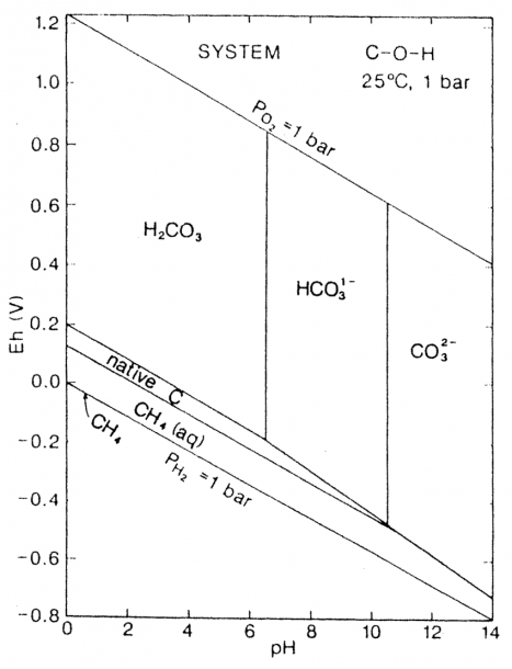 Eh Ph Diagram