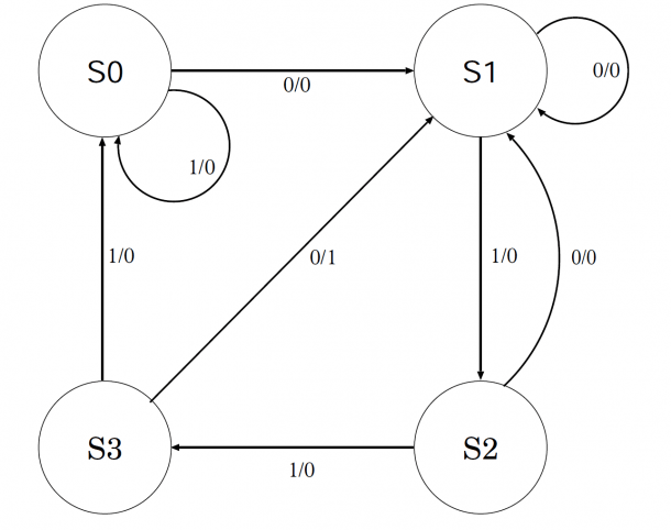 Moore Fsm State Diagram Moore Fsm State Diagram