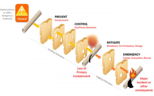 The James Reason Swiss Cheese Failure Model In 300 Seconds | Best ... The James Reason Swiss Cheese Failure Model In 300 Seconds | Best ...